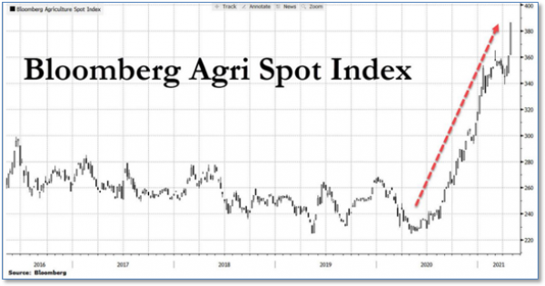 May 2021 US Food Price Inflation has Arrived | The Blakeley Group, Inc.